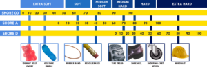 Shore Hardness Durometer Chart and Comparisons – Portugaline